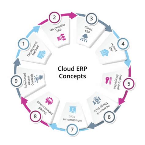 What Is Cloud Erp Software Working Features Types And Benefits