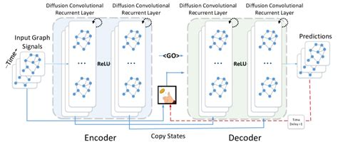 170701926 Graph Convolutional Recurrent Neural Network Data Driven Traffic Forecasting