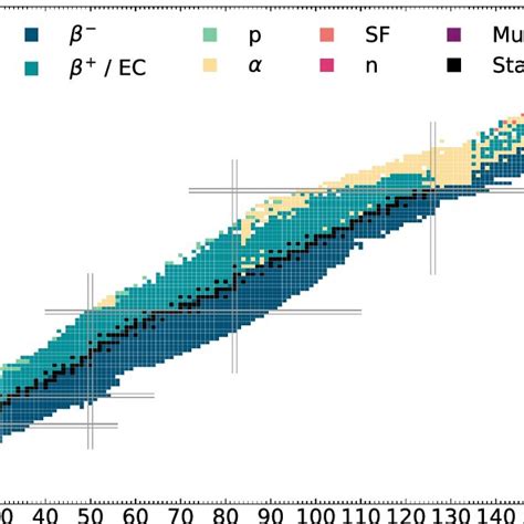 Primary Measured Decay Mode Across The Chart Of Nuclides Evaluated