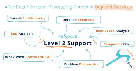 resolve technology on linkedin confluent kafka level2support