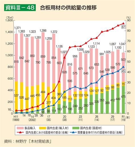 第1部 第3章 第3節 木材産業の動向（4）：林野庁