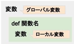 Python ローカル変数とグローバル変数 ITSakura