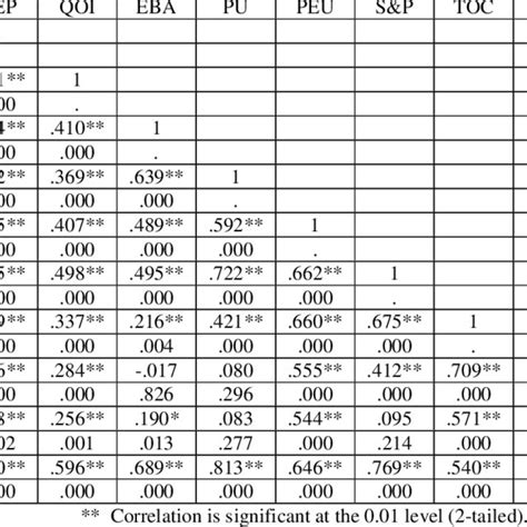 Showing The Correlations Between Predictors And The Criterion Variable