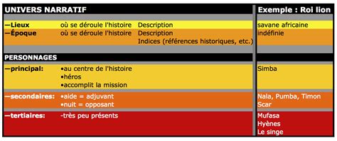 Schémaunivers Narratifs Classe De Sylvain