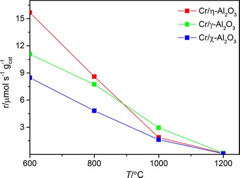 Specific Activity Of Catalysts In Isobutane Dehydrogenation Download Scientific Diagram