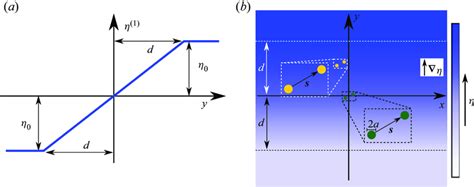 sketch of the prototypical interface like viscosity gradient a