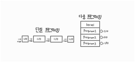 Os 단일다중 프로그래밍과 시분할