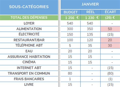 Le Tableau Excel De Budget Mensuel Et Annuel Ultime