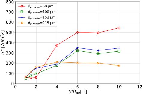 Heat Transfer Coefficient Between Bed And Fabricated Lump Versus Download Scientific Diagram