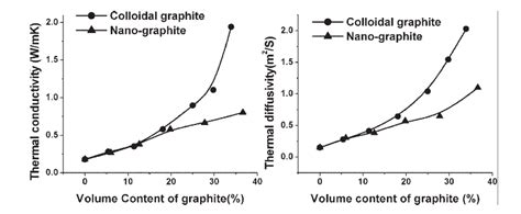 Effect Of The Volume Fraction Of Graphite On The Thermal Conductive Of
