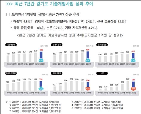 중소기업 성장 돕는 경기도 기술개발사업·12 기술개발사업의 눈부신 성과 下·끝