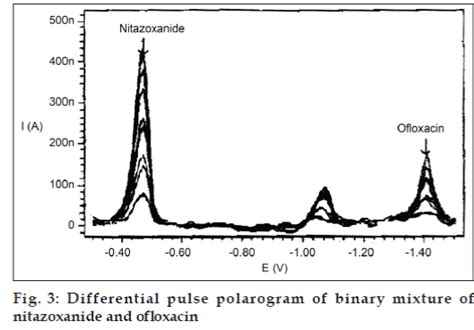 Simultaneous Voltammetric Determination Of Nitazoxanide And Ofloxacin