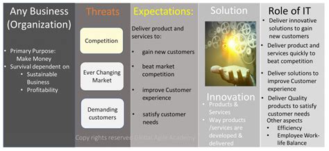 Why Agile And What Is Agile Global Agile Academy