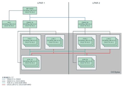 Cics をアップグレードして複数のリリースを同時に使用