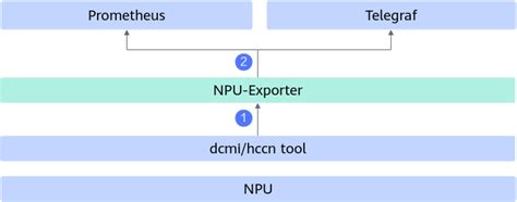 npu exporter 组件介绍 特性介绍 mindx dl6 0 rc3开发文档 昇腾社区