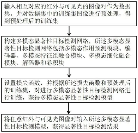 一种基于红外与可见光图像融合的显著性目标检测方法