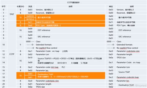 手摸手教你撕碎西门子s7通讯协议02 Socket连接西门子socket通信 Csdn博客