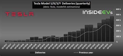 Tesla Production And Deliveries Graphed Through Q2 2023 New Records