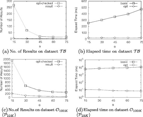 Rdbs Queries With Respect To Different 𝜃 S Download Scientific Diagram