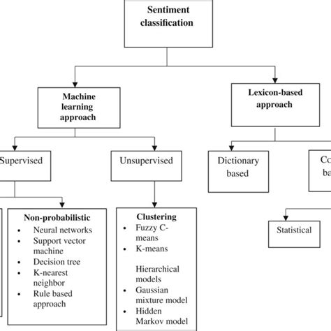 Techniques For Sentiment Classification Download Scientific Diagram