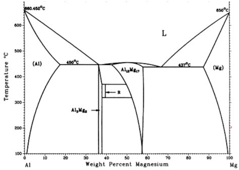 Solved The Phase Diagram Of Aluminium Al Magnesium Mg