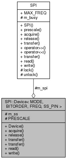 Arduino Spi Spidevice Class Template Reference