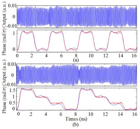 Generated 10 Ghz A Binary And B Quaternary Phase Coded Microwave