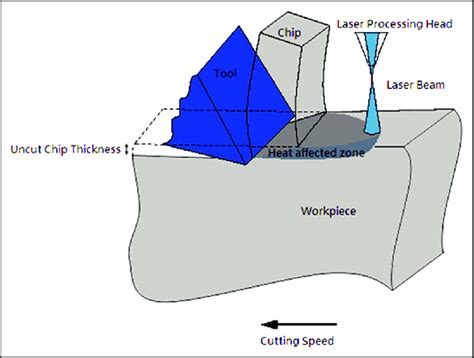Schematic Presentation Of Laser Assisted Machining Download