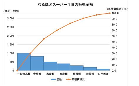 パレート図