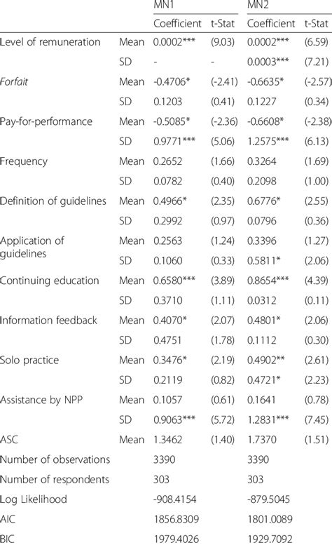 estimation of the mixed logit models download table