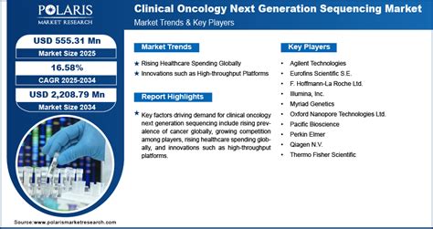 Clinical Oncology Next Generation Sequencing Market Size Industry Report 2034