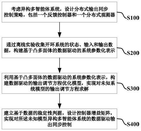 一种异构多智能体系统的数据驱动输出同步方法