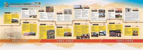 Sejarah 50 Tahun Mrsm Galeri Mara