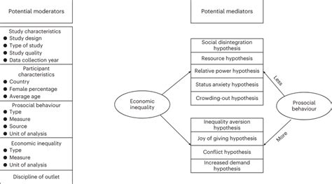 Potential Moderators And Mediators Of The Relationship Between