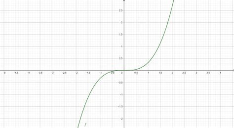 Graphical Analysis Consider The Function Fxfrac 1 Quizlet