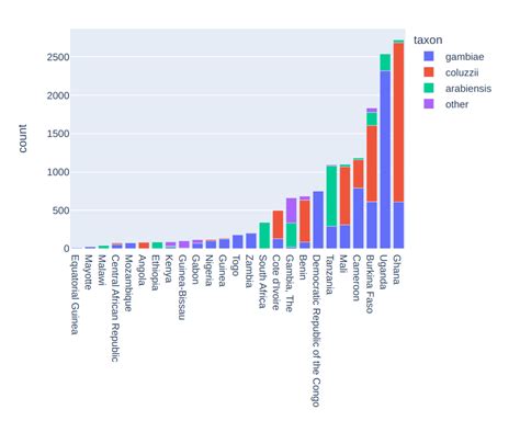 Sample Count Bar Charts Issue 390 Malariagen Malariagen Data