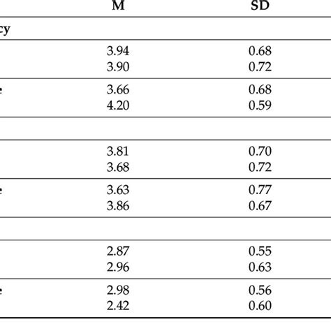 Comparison Of Gender And Field Of Study Scores In Research Variables