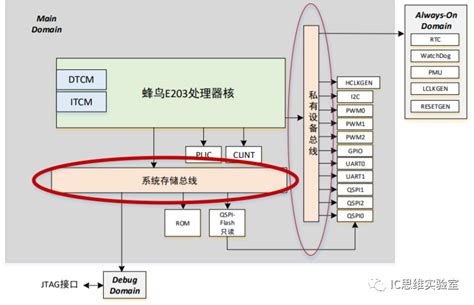 简评几款开源risc V处理器 Csdn博客