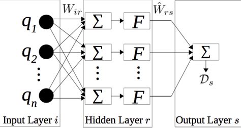 A Single Hidden Layer Multilayer Perceptron Mlp Neural Network