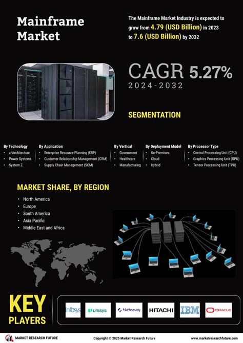 Mainframe Market Size Share Report And Trends 2034