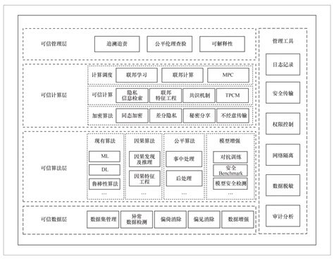 可信ai治理框架探索与实践 Csdn博客