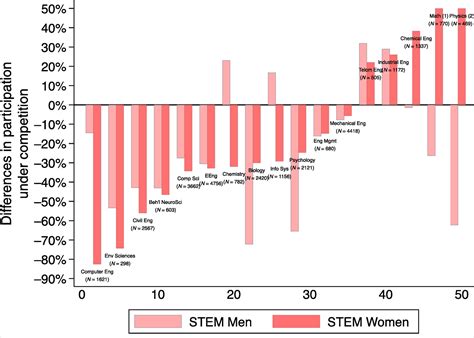 Gender Differences In Responses To Competitive Organization A Field