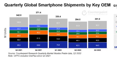 삼성은 줄고 애플은 늘고 3q 스마트폰 출하량 뚝
