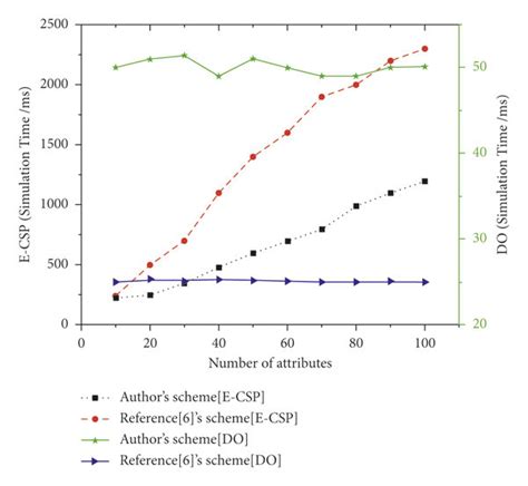 Comparison Of Simulation Time A Key Generation Of Kg Csp And Aa B