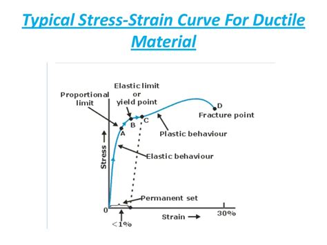 Shear Stress Strain Curve And Modulus Of Rigidity 10 01 03 039