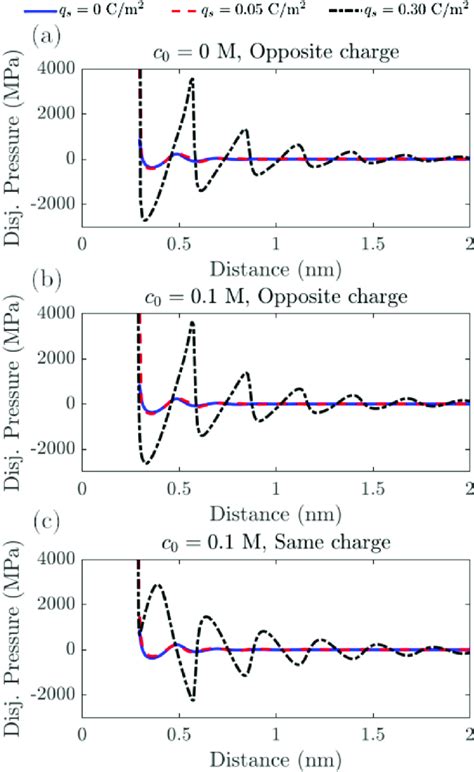 The Disjoining Pressure Between Two Surfaces Of Varying Separation