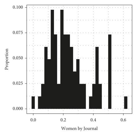Proportion Of Women Editors By Journal The X Axis Represents The Download Scientific Diagram