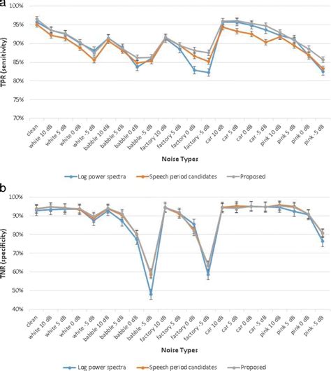 Sensitivity And Specificity Comparison Between The Proposed Method And