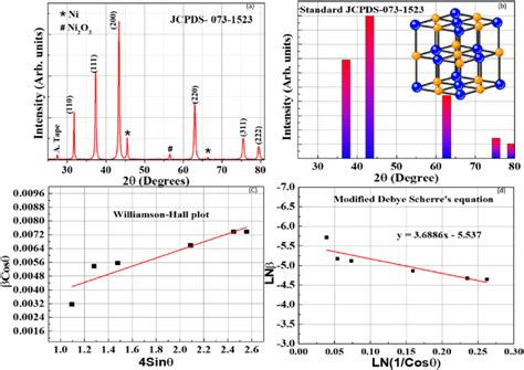 x ray diffraction patterns of nio nps a jcpds data plot b w h