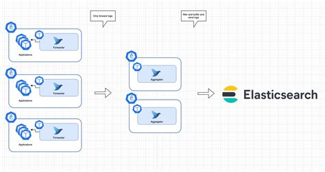 Kubernetesでfluentdの信頼性を担保するための3つの観点 Enjoy Architecting